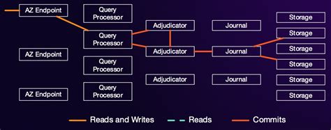 Aurora Dsql は何が新しいのか？（vs これまでの Aurora 編） Dena インフラ Sre Blog Dena Engineering
