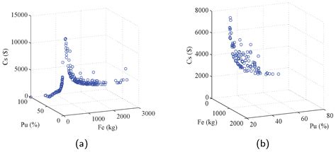 Multi Objective Optimization Of Hybrid Renewable Energy System Using An Enhanced Multi Objective