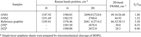 Lorentzian Fitting Results Of The Raman D G And 2d Bands With 532