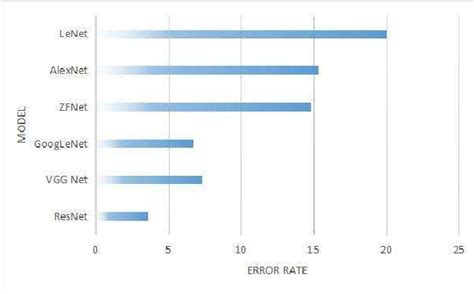 Figure 2 From Crop Disease Recognition And Diagnosis Using Residual Neural Network Semantic