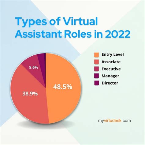 22 Virtual Assistant Industry Statistics 2022 Virtudesk
