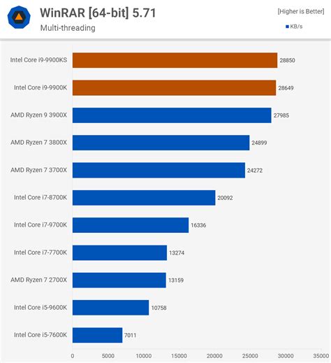 Intel Core i9-9900KS Review | TechSpot