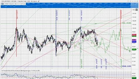 Us Dollar Fibonacci Time Projection Us Dollar Fibonacci Time Projection