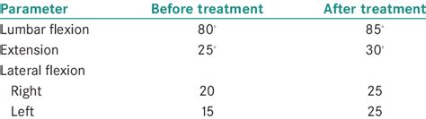 Range Of Movement At Lumbo Sacral Spine Goniometry Download