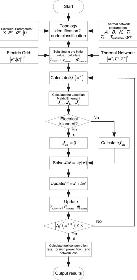Flowchart Of Hybrid Power Flow Calculation Download Scientific Diagram
