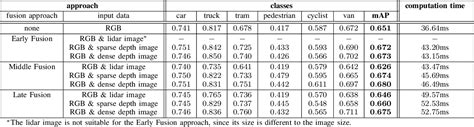 Table Ii From Optimal Sensor Data Fusion Architecture For Object