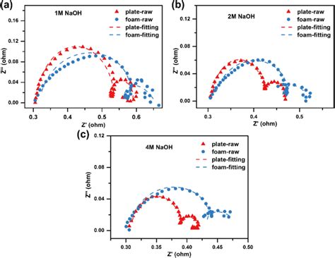 Eis Curves For Anode Samples In A 1 B 2 And C 4 Mol L⁻¹ Naoh
