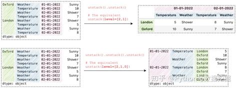 Pandas Stack Unstack