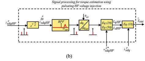 Implementation Using Pulsating Hf Voltage Injection At An Arbitrary Download Scientific Diagram