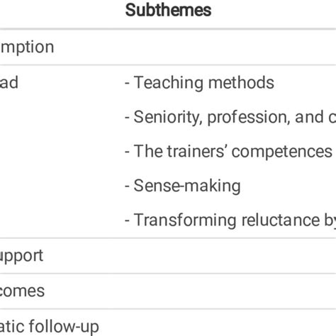 Themes And Subthemes Derived From The Thematic Analysis Download