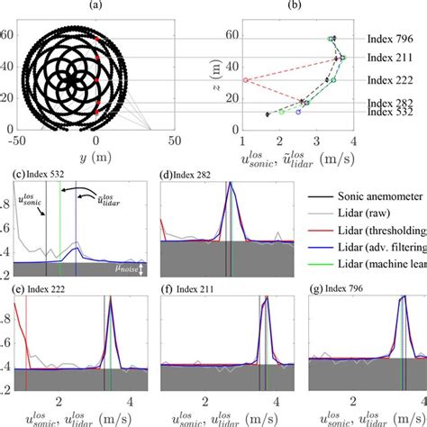 Selected Examples Of Scaled Lidar Spectra Ss Max Where S Max 2 16