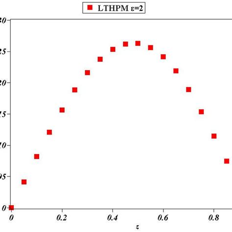 Absolute Error Ae Between Numerical Solution Of 31 ϵ 2 And