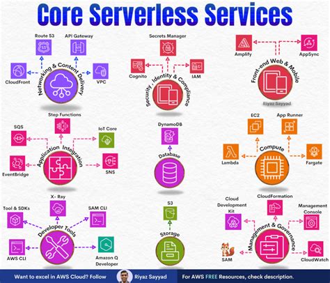 🚀 Most Cloud Professionals Know Aws Offers Powerful Serverless Services Riyaz Sayyad 29