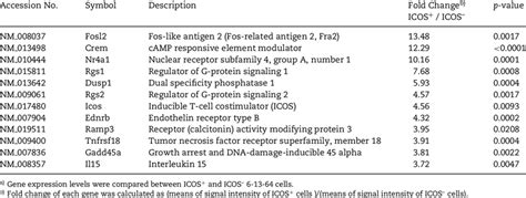 summary of microarray analysis a download table