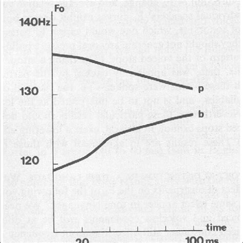 Spectrograms Depicting English Plosive Categories A Spectrogram Of
