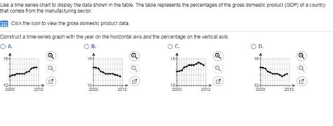 Use A Time Series Chart To Display The Data Shown In