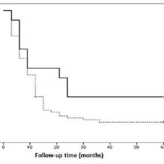Recurrence Status Of Patients According To Sex Download Scientific Diagram