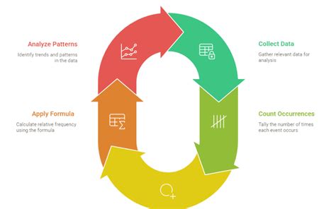 Relative Frequency Statistics Formula And How To Calculate It