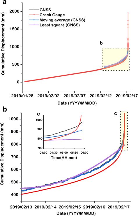Comparison And Analysis Of Different Filtering Methods For Data Download Scientific Diagram
