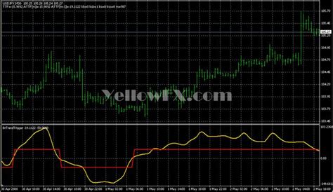Bttrendtrigger T Signal Indicator Free Download Mql4 Indicator