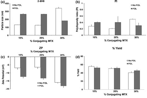 Particle Size Z Ave A Polydispersity Index Pi B Zeta Download Scientific Diagram