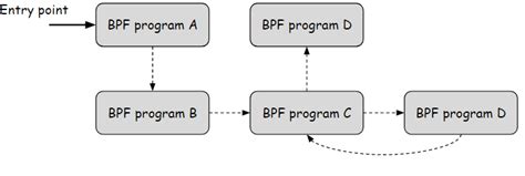 Ebpf Programs Chain By Tail Calls 15 Download Scientific Diagram