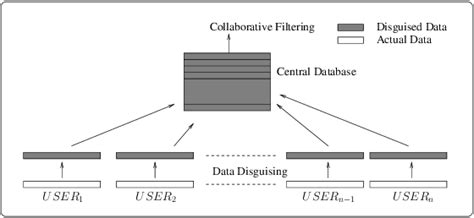 Figure 1 From Privacy Preserving Collaborative Filtering Using Randomized Perturbation