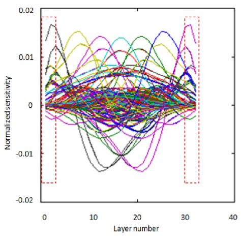 Axial Distribution Of Normalized Sensitivity For All Electrode Pairs
