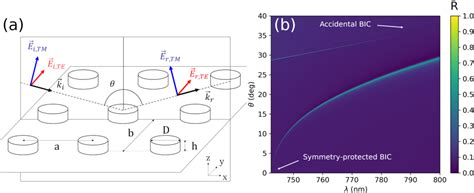 Figure 1 From Tailoring Polarization Conversion In Achiral All Dielectric Metasurfaces By Using