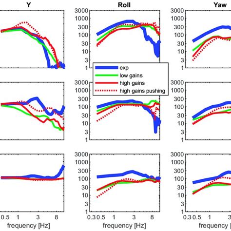 Fore Aft Vibration Validation Model Prediction Of Head Upper Trunk