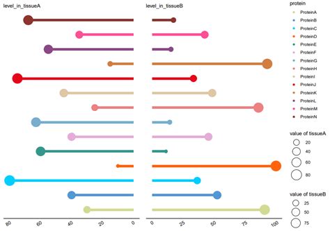 Microbiomestatplot 棒棒糖图教程lollipop Chart Tutorial Csdn博客