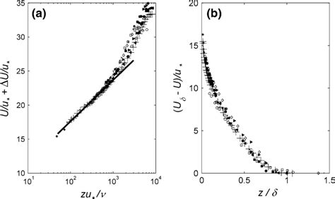 Mean Flow Profiles For Inner Scaling Left And Outer Scaling Right