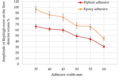 Figure 1 From Evaluation Of Adhesive Joints Using Ultrasonic Rayleigh Waves Semantic Scholar