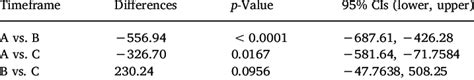 Multiple Pairwise Comparison Among The Intercepts Download Table