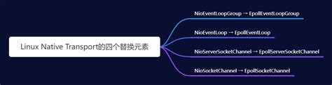 【netty技术专题】「原理分析系列」netty强大特性之native Transports扩展开发实战 阿里云开发者社区