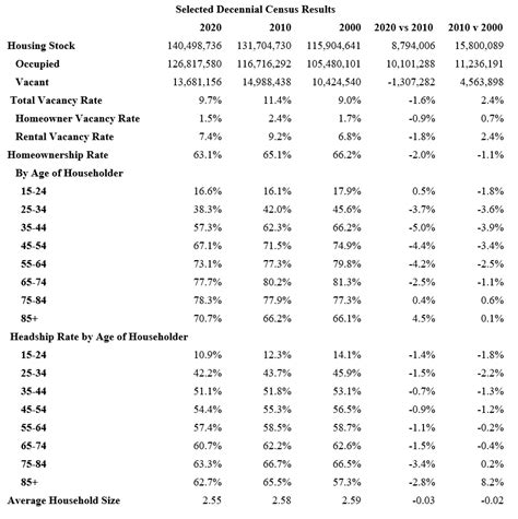 calculated risk lawler census finally releases 2020 census