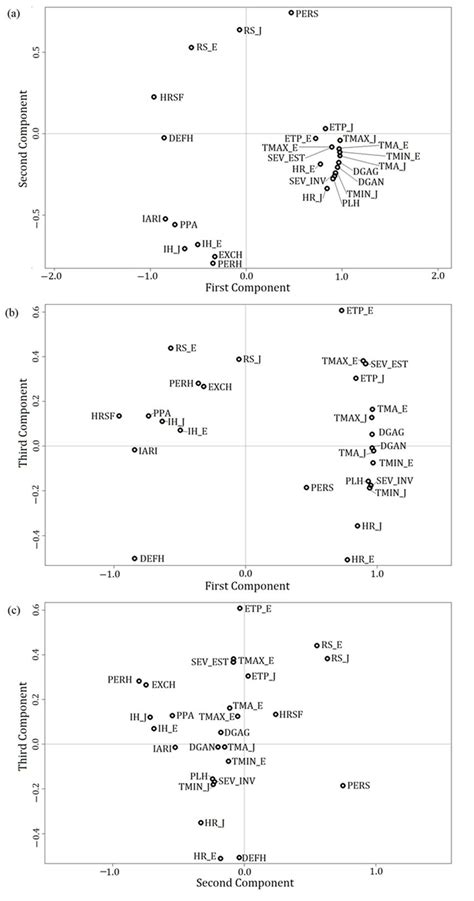 Correlations Diagram Between Components And Climate Variables Of A