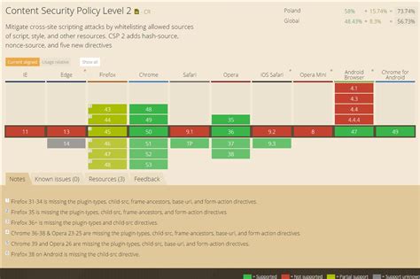 Csp Sposób Na Xss Clickjacking Css Injection I Inne Po Słowie Na Każdy Temat