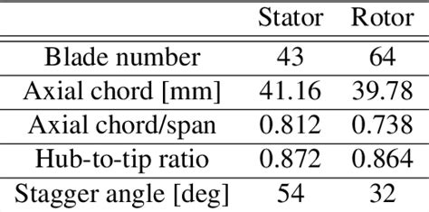 Table 2 From Investigation Of Rotor Stator Interactions And Laminar