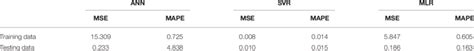 Mean Squared Error Mse And Mean Absolute Percentage Error Mape