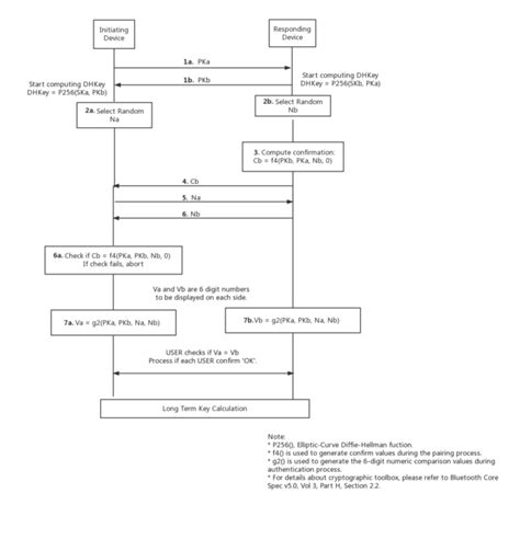 Bluetooth Lesecure Connections Numeric Comparison Bluetooth