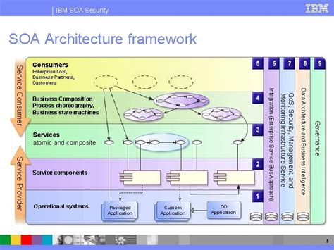 IBM SOA Security Total SOA Assurance A Framework