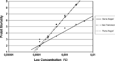 Probit Mortality Â Log Concentration Plots From R B Microplus Porto