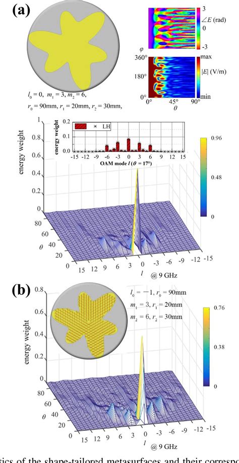 Figure 6 From Manipulation Of Orbital Angular Momentum Spectrum Using