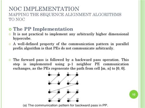 Network On Chip Hardware Accelerators For Biological Sequence Alignment