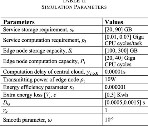 Table Ii From Maximizing Utility Joint Optimization Based On Edge Full