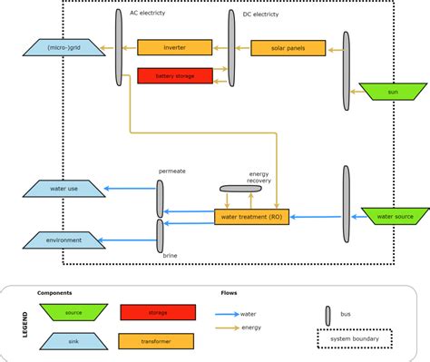 Owefe Integrated Water Energy Food And Environment Systems