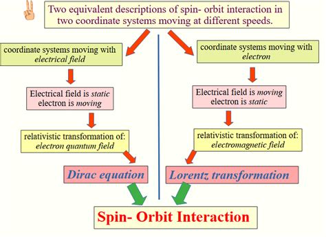Spin Orbit Interaction Research V Zayets