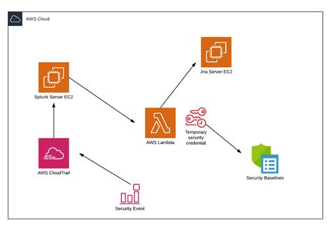 Automated Cloud Patching With Aws Lambda By Ashish Patel Medium