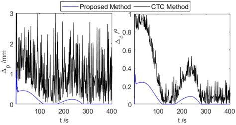 pose variation curve of the end effector during the tracking process